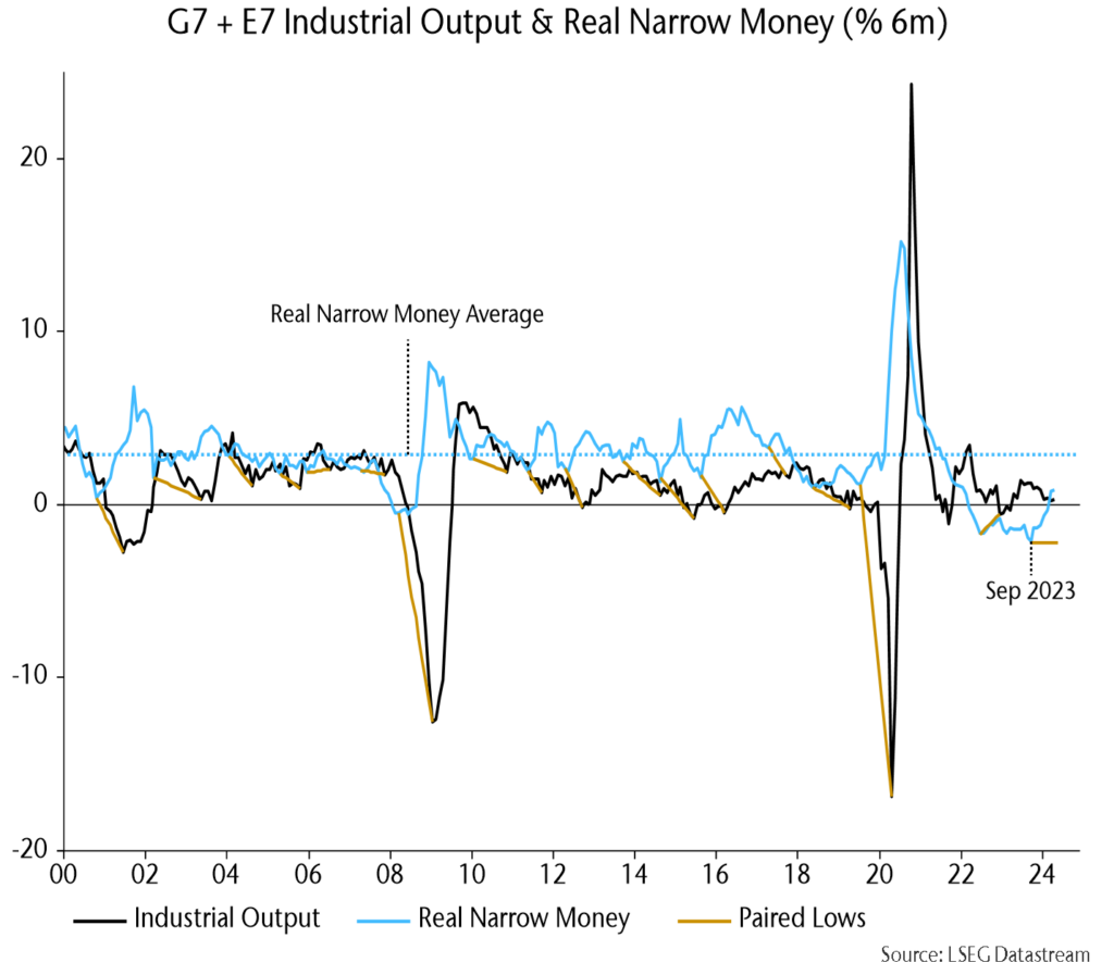 Global money trends recovering, further improvement needed