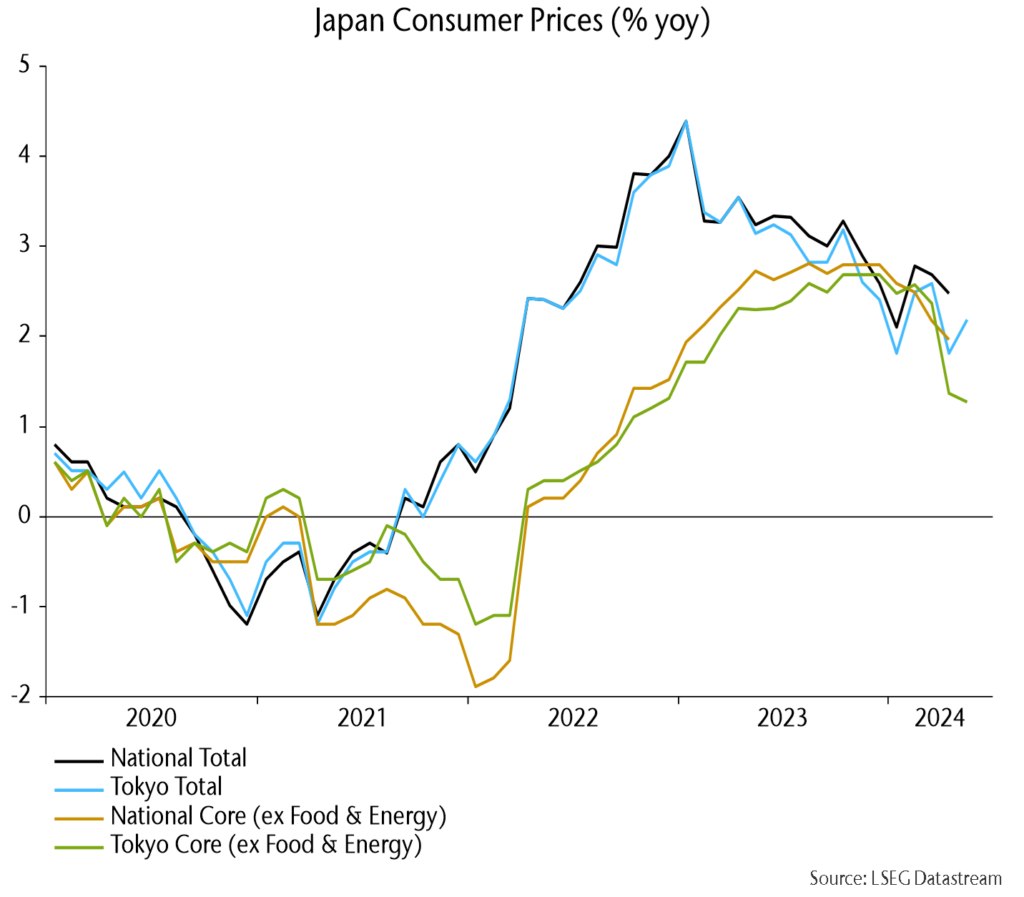 Global money trends recovering, further improvement needed