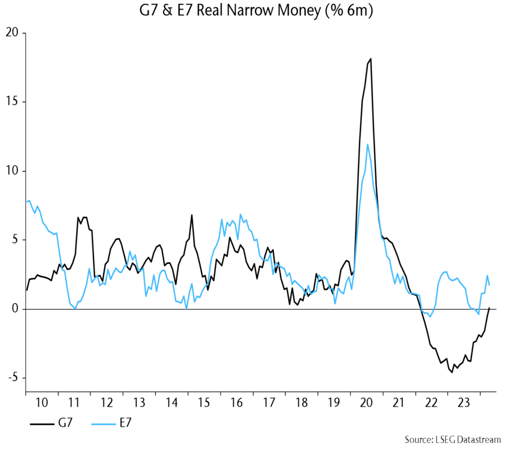 Global money trends recovering, further improvement needed