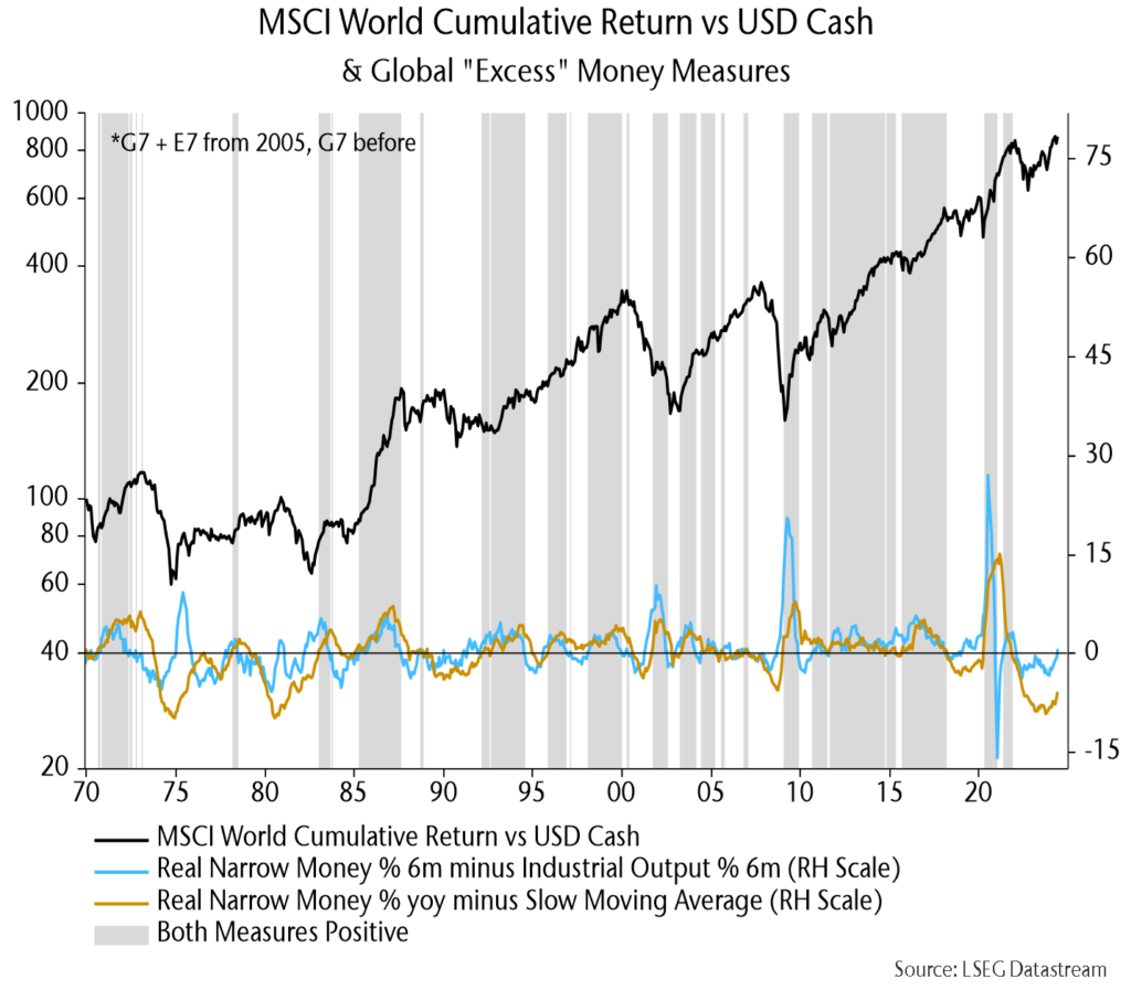 Global money trends recovering, further improvement needed