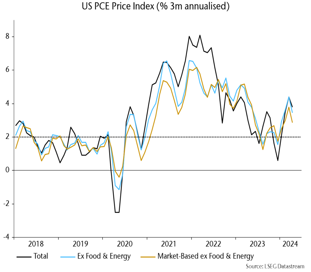 Global money trends recovering, further improvement needed