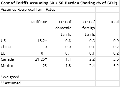 US tariffs own-goal upends global outlook