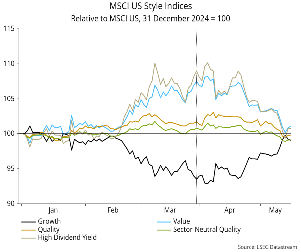 Stockbuilding cycle moving towards peak
